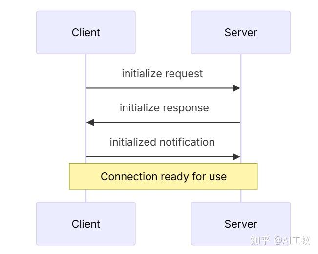 从MCP Client-Server 生命周期出发，深入研究 MCP 的完整交互链路 - 知乎