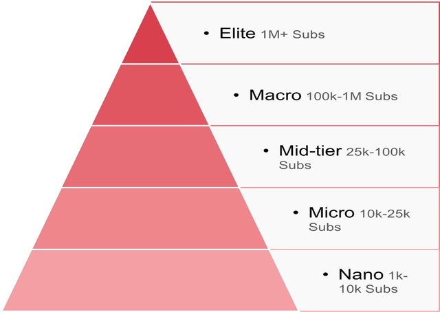 KOL如何区分头部，腰部和尾部? - 知乎