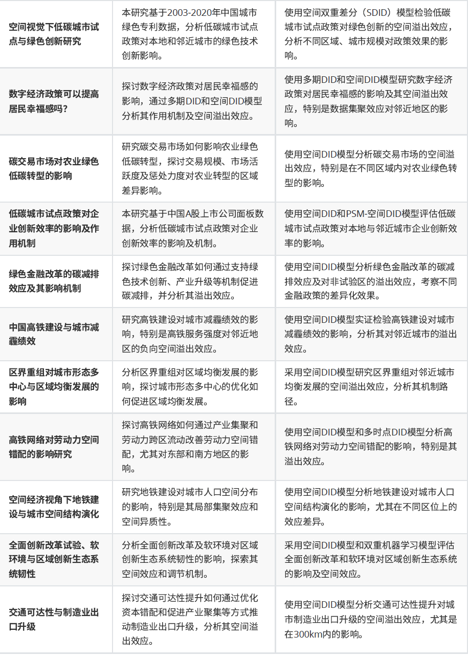 最全! 国内哪些政策情景适合用Bartik IV, 空间DID, 模糊DID方法进行评估？ - 知乎
