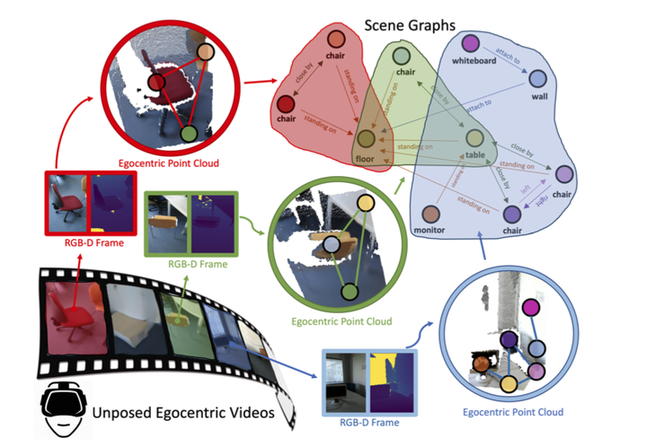 EgoSG: Learning 3D Scene Graphs from Egocentric RGB-D Sequences ...