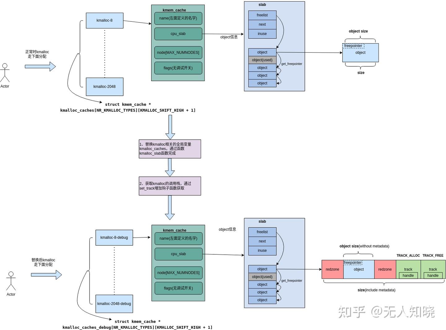 linux kernel内存泄漏检测工具之slub debug - 知乎