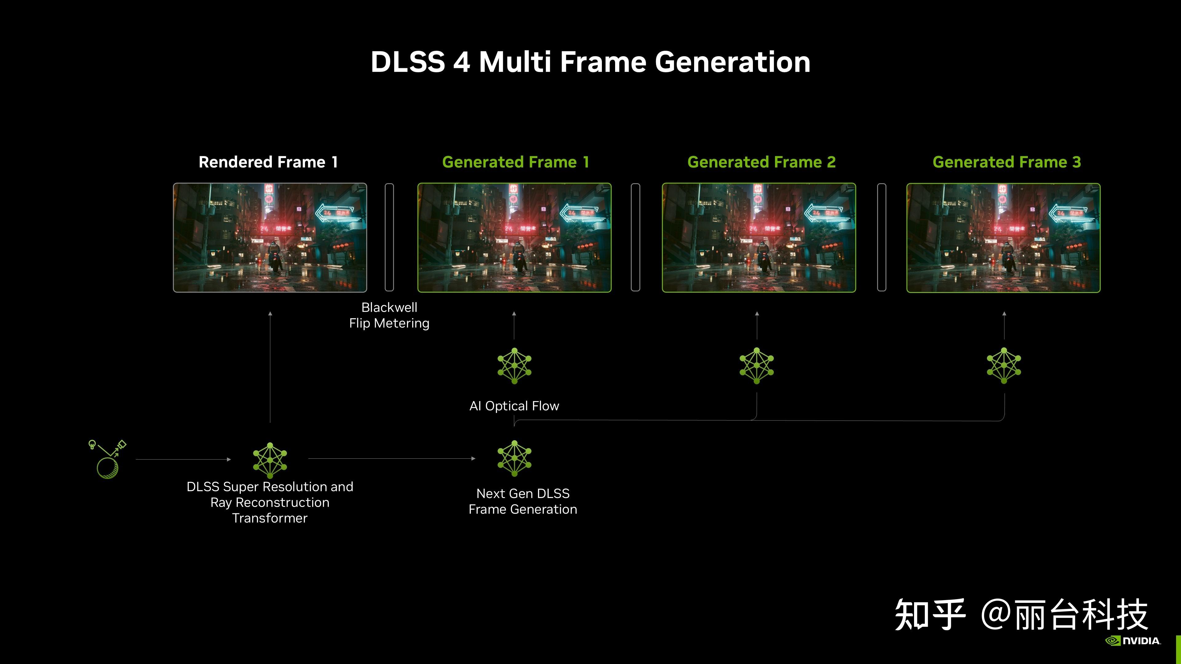 DLSS 4 跟DLSS 3比起来差距到底是在哪里啊，有没有人能详细讲解? - 知乎
