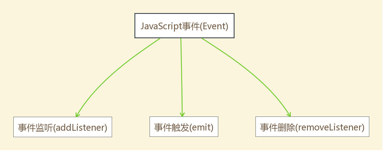JavaScript EventEmitter - 知乎