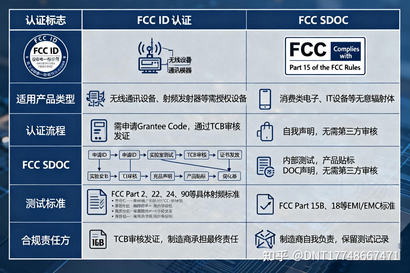 必看！FCC ID 与 FCC SDOC 的认证区别 - 知乎