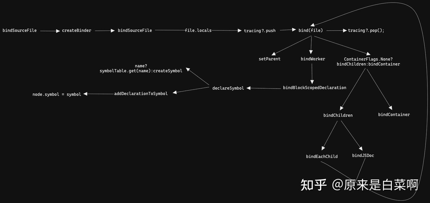 typeScript 学习之 binder - 知乎