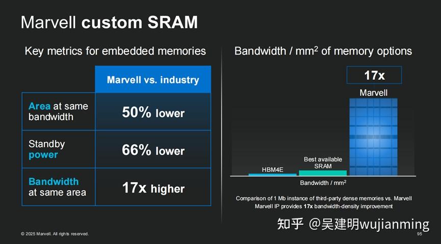 ASIC，Marvell：最新预测 - 知乎