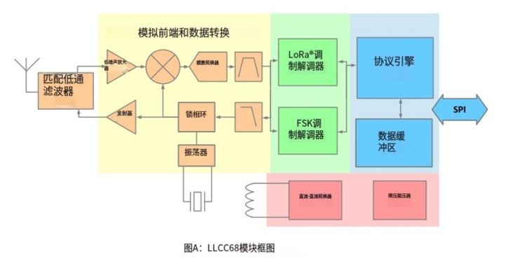 LLCC68是超低功耗SUB-1G无线收发芯片支持150Mhz-960MhzLORA传输支持GFSK远距离通讯应用 - 知乎