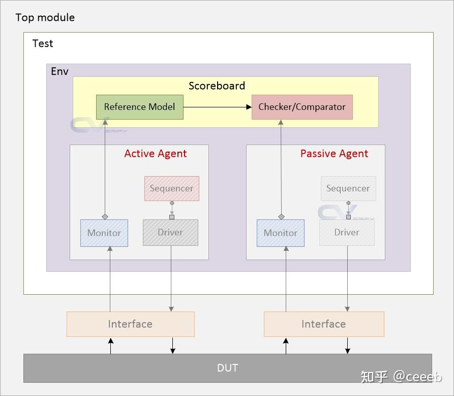 Testbench Structure —— UVM Scoreboard - 知乎