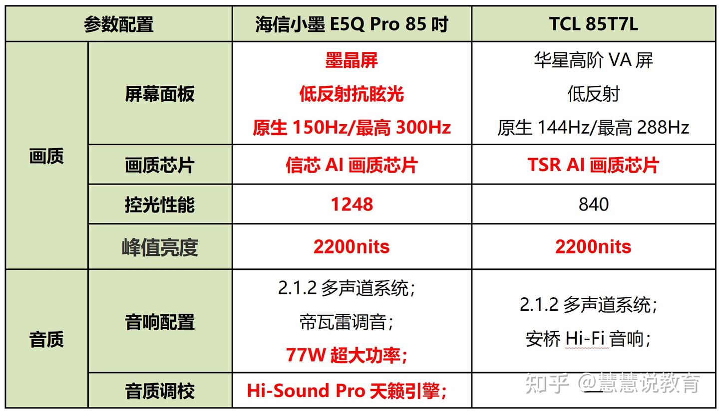 2025年85寸中高端电视选购篇，五六千预算买大电视，海信E5系列新品小墨E5Q Pro和TCL T7系列新品T7L哪个更好？ - 知乎