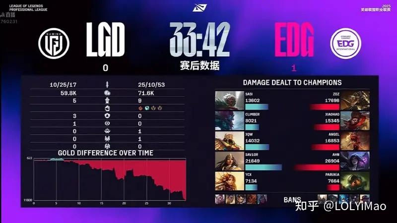 2025LPL第三赛段EDG 2-0 LGD - 知乎