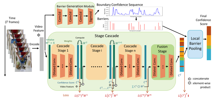 【论文】Boundary-Aware Cascade Networks for Temporal Action Segmentation（BCN）总结与思考 - 知乎