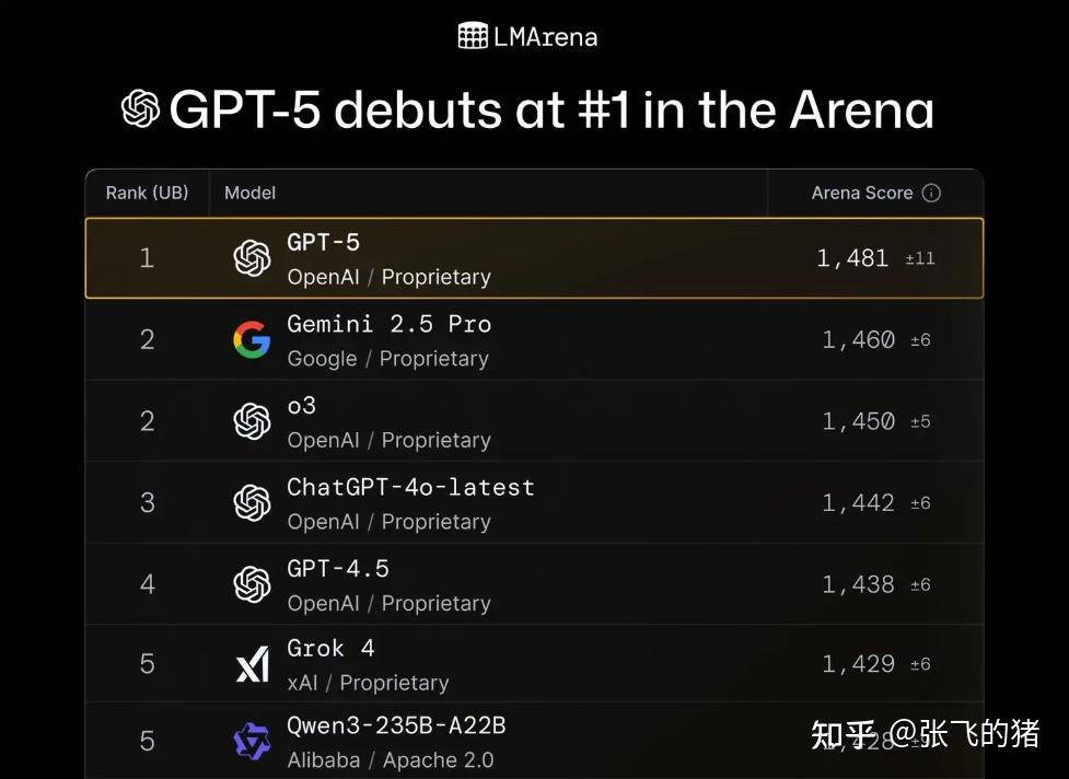 OpenAI 发布了 GPT-5，有哪些新特性值得关注？国内怎么使用GPT5？ - 知乎