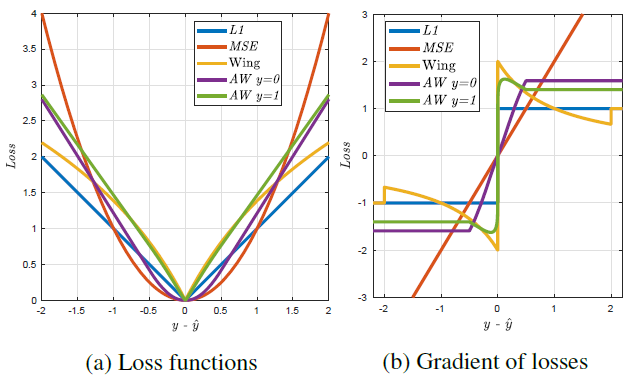 [论文阅读] Adaptive Wing Loss - 知乎