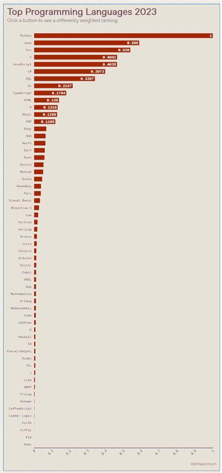 Python和SQL排名IEEE Spectrum编程语言榜首 - 知乎