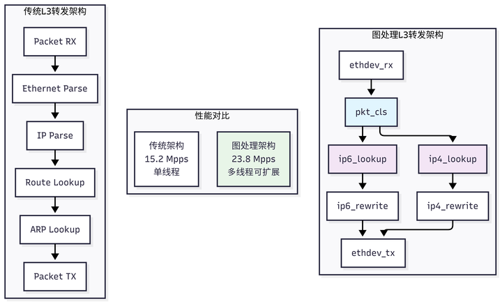 DPDK graph图节点处理框架：模块化数据流计算的设计与实现 - 知乎