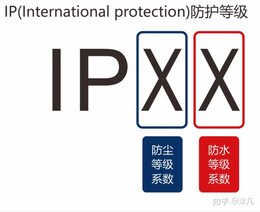 IP65和IP44防护等级怎么区分？ - 知乎