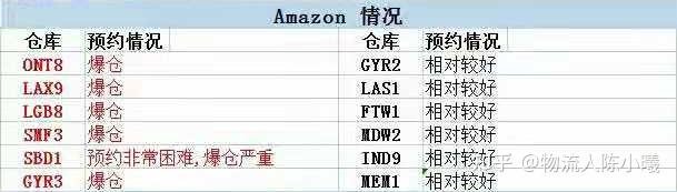 断货预警！卖家货件超20天未上架，亚马逊ONT8、LAX9、LGB8等仓库爆仓严重 - 知乎