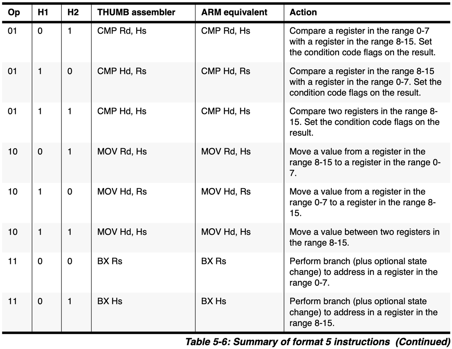 【学习笔记】Thumb Instruction Set - 知乎