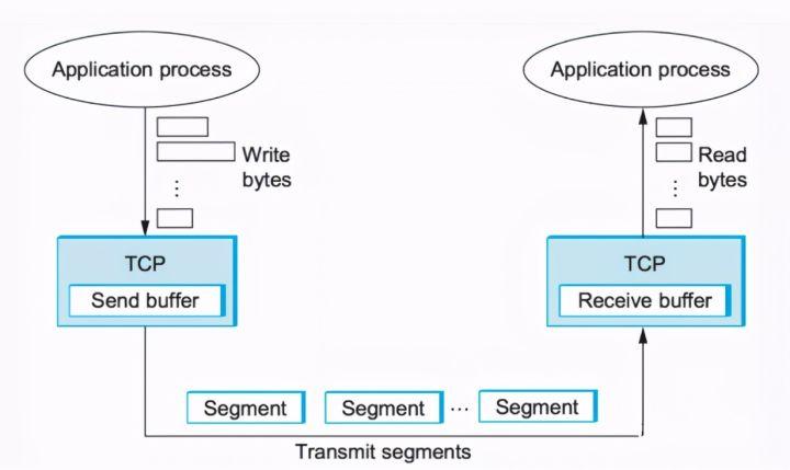 TCP之深入浅出send&recv - 知乎