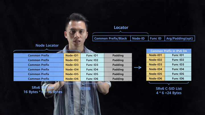 G-SRv6技术：标准专家讲解SRv6头压缩技术 - 知乎