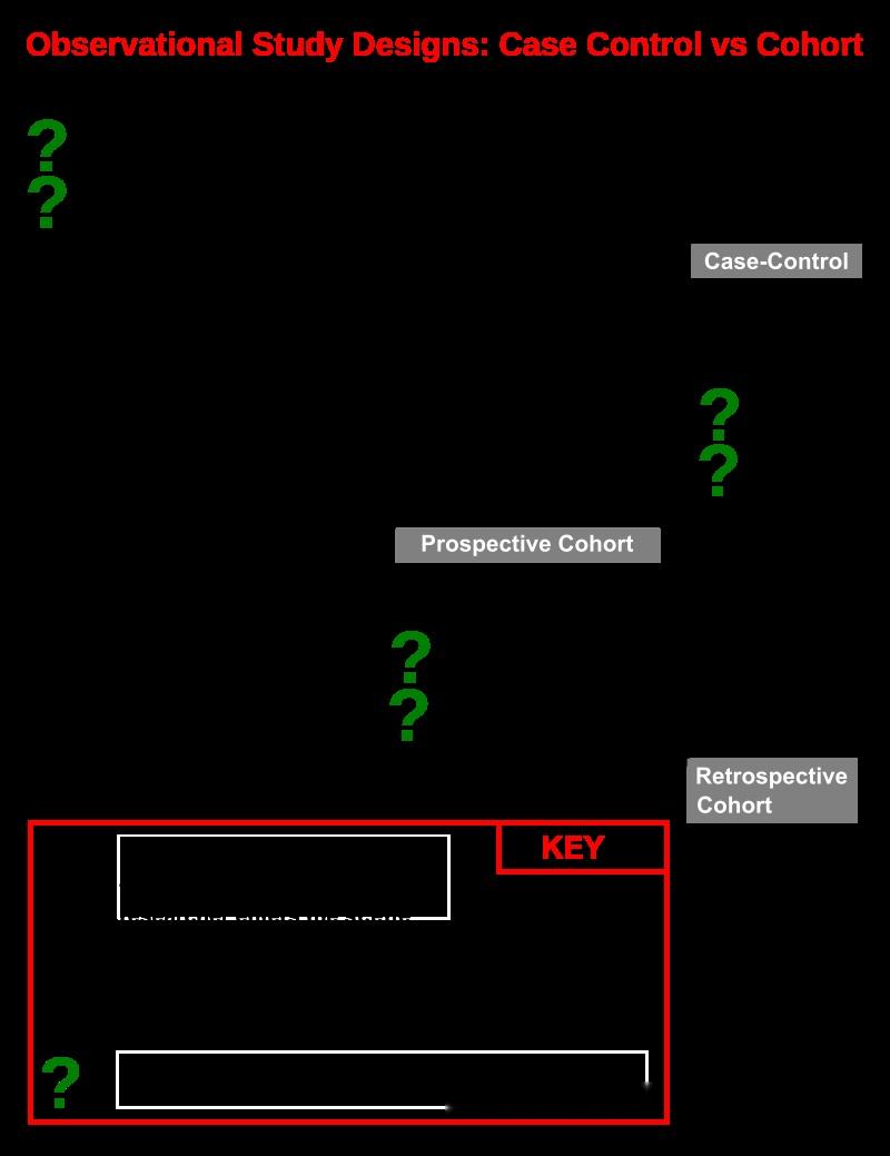 一图讲清case control vs cohort study - 知乎