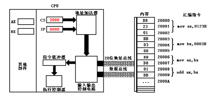 什么是汇编语言中的有效地址ea 知乎 