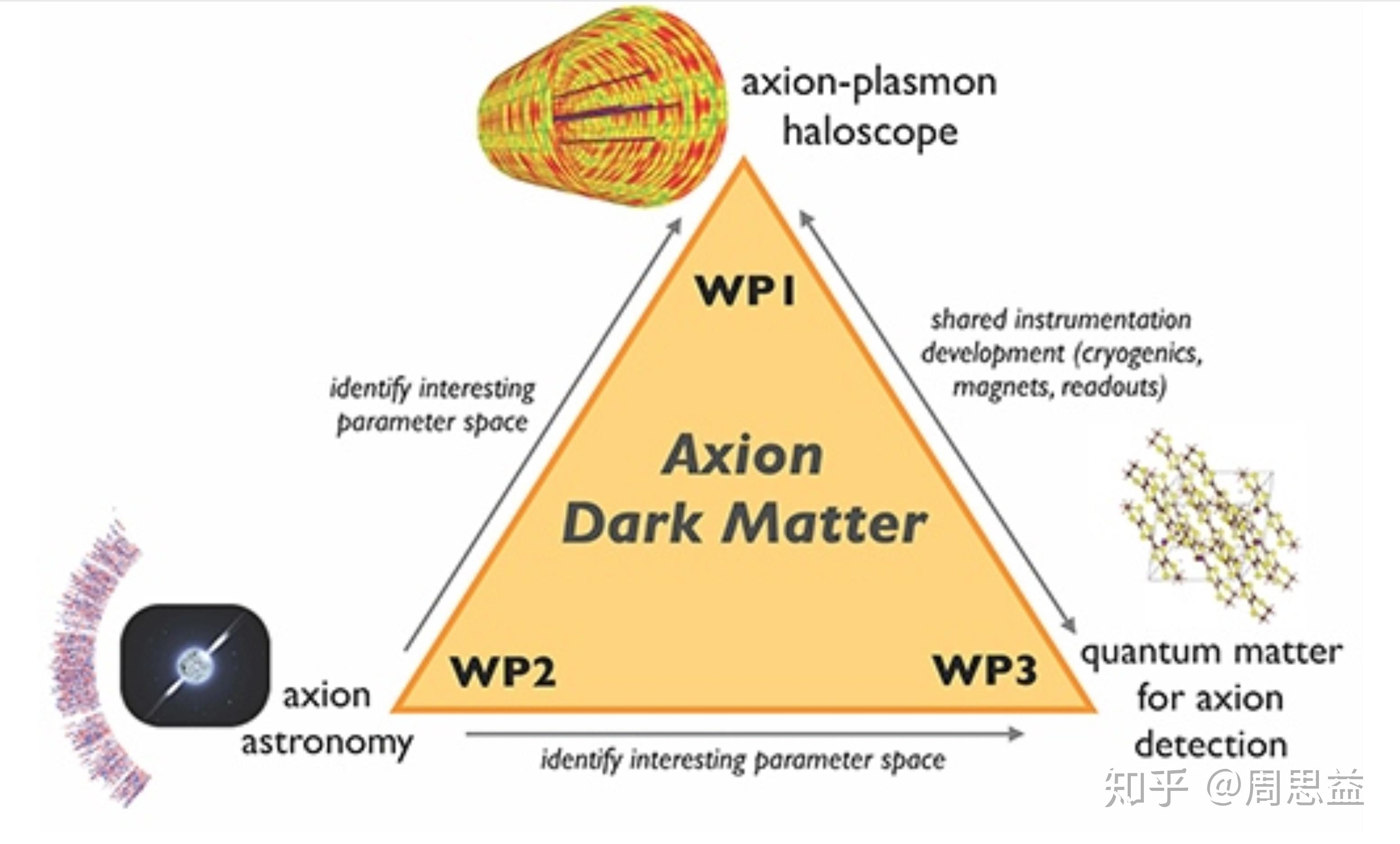 目前探测轴子(axion)的粒子物理和天文学大型实验都有哪些? - 知乎