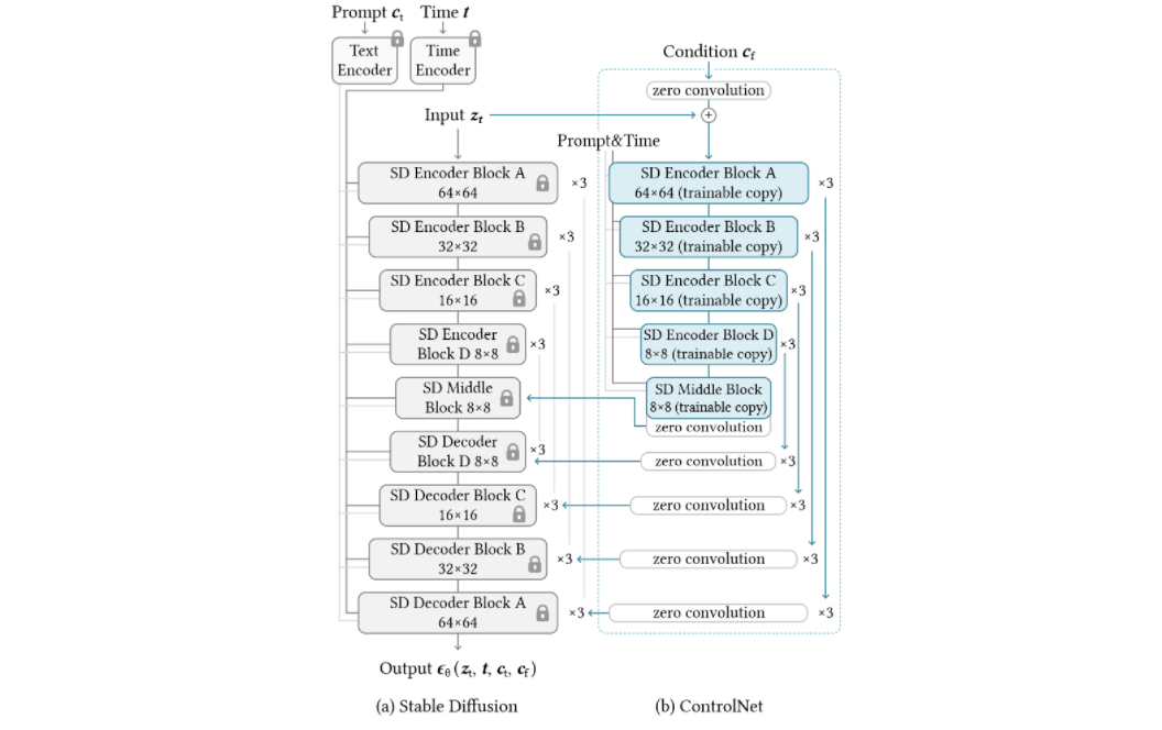 DIFFUSION系列笔记 | SDXL 和 Controlnet - 知乎
