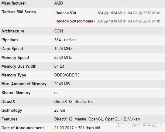 AMD Radeon Radeon 530M？这显卡怎么样，性能相当于N卡多少？ - 知乎