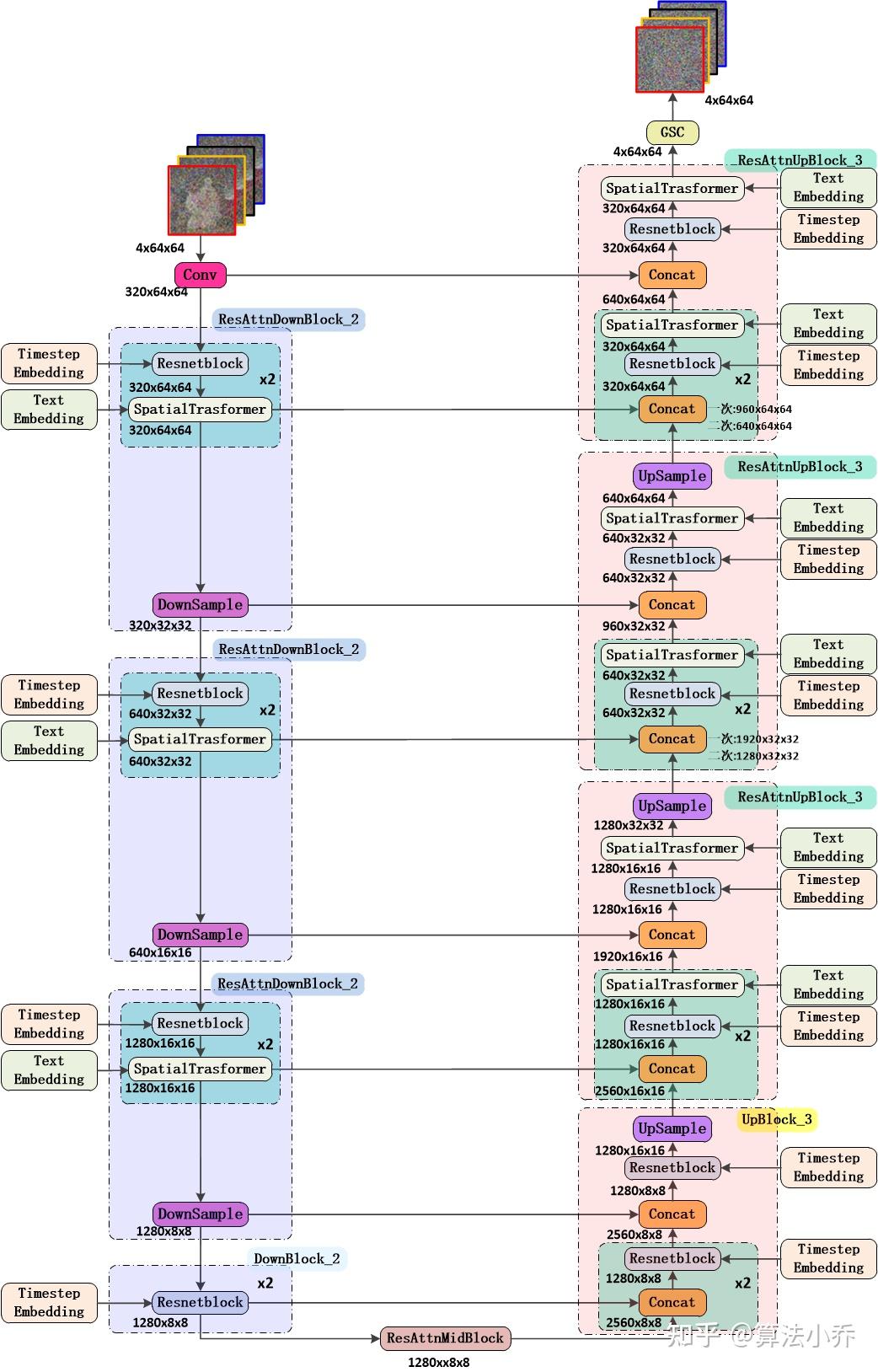 医学影像分割的unet和stable diffusion的unet是相同的结构吗？ - 知乎