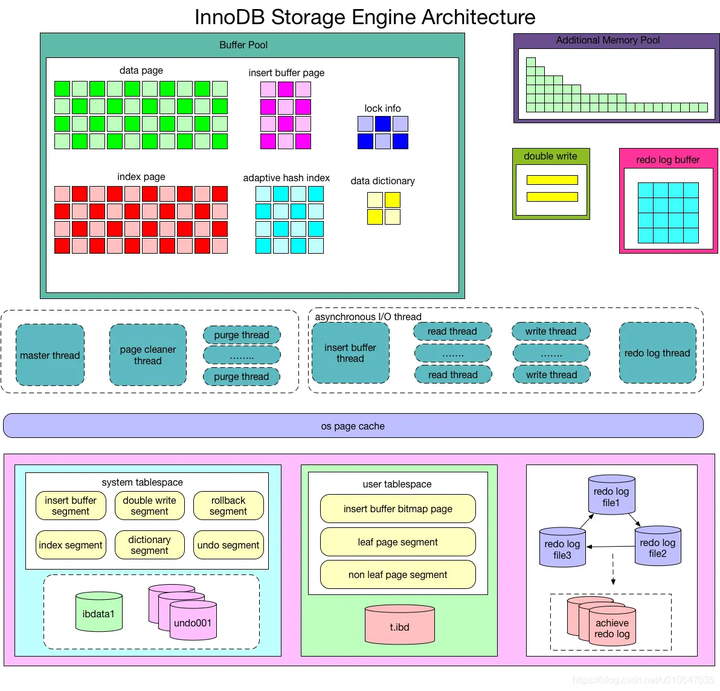InnoDB的Buffer Pool是如何管理数据页的？ - 知乎