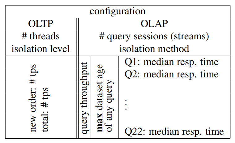 解读《Benchmarking Hybrid OLTP&OLAP Database Systems》| StoneDB学术分享会第②期 - 知乎