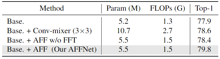 ICCV23｜轻量级视觉主干网络AFFNet：频域自适应频段过滤=空域全局动态大卷积核 - 知乎
