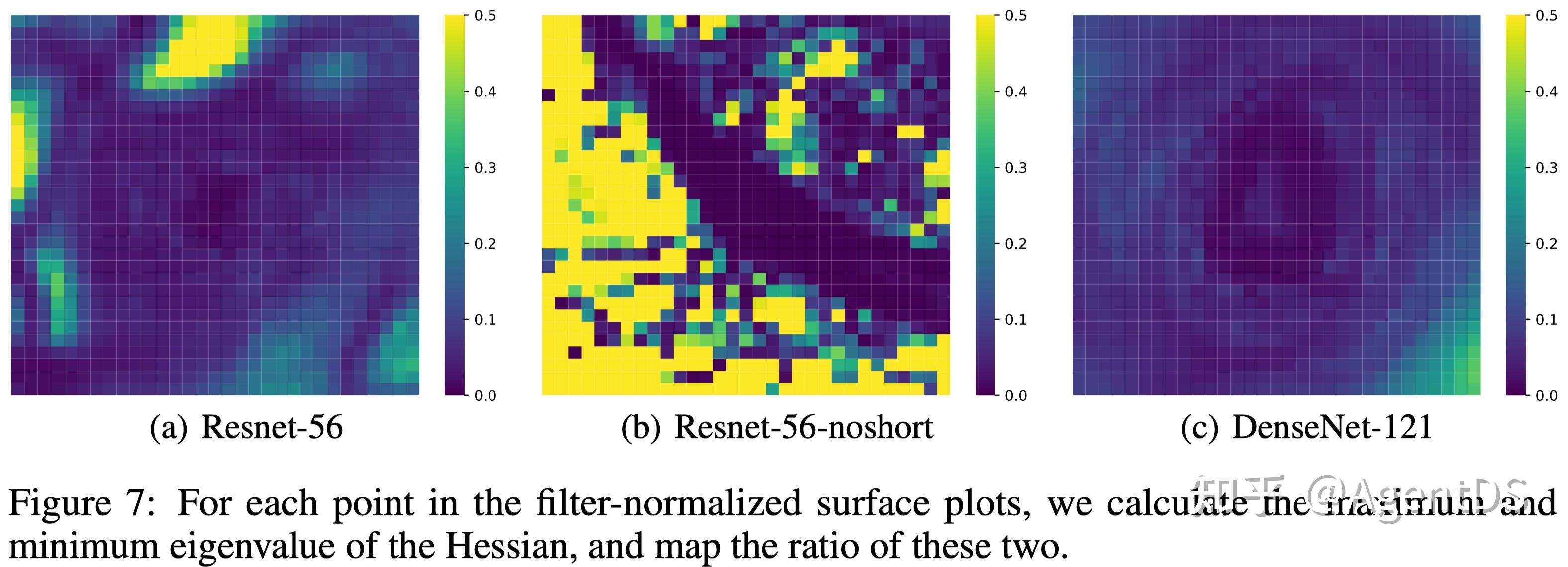 【Loss Landscape】Visualizing the Loss Landscape of Neural Nets - 知乎