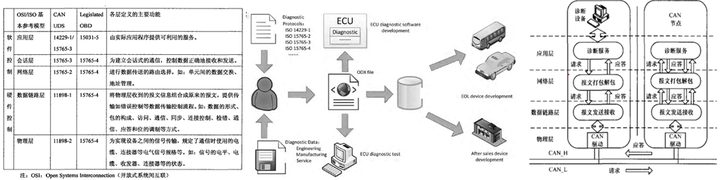 车辆诊断系统软件解析—KWP/UDS_RC 指令 - 知乎