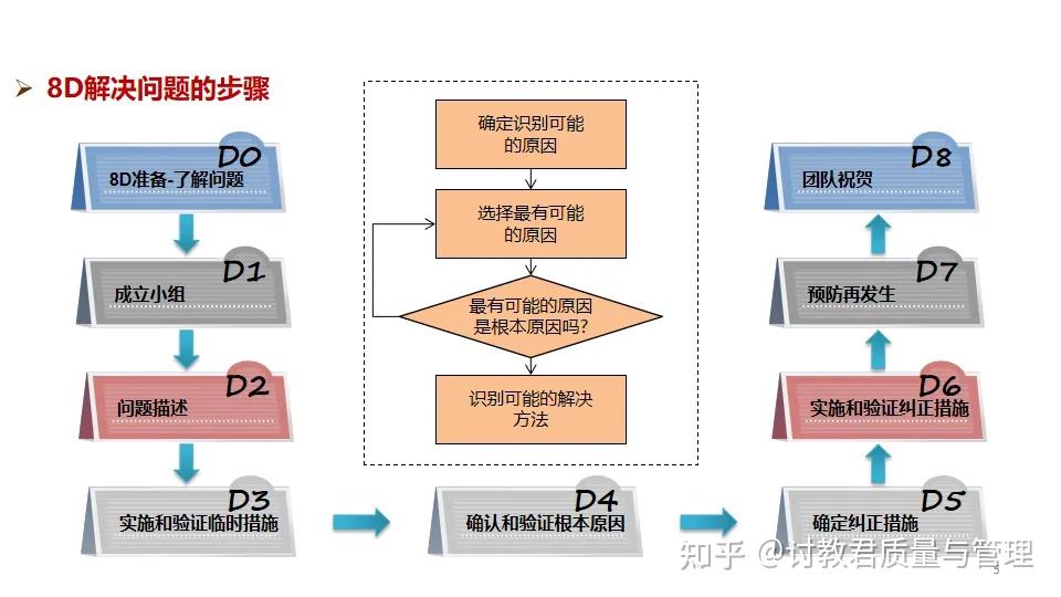 8D是什么？（附培训课件、报告模版、评判模版、案例分析） - 知乎