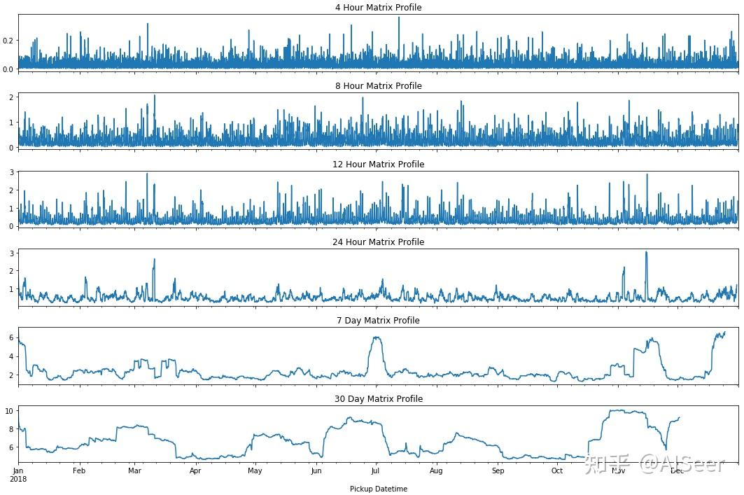 Matrix Profile：针对时间序列挖掘的新型数据结构 - 知乎
