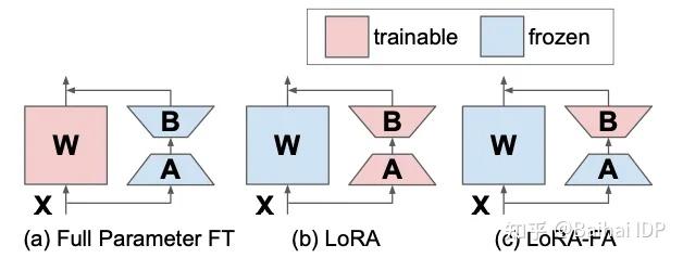 LoRA 及其衍生技术总览：An Overview of the LoRA Family - 知乎