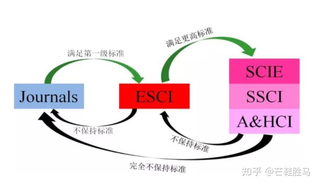 SCI 和 SCIE 有什么区别？ - 知乎