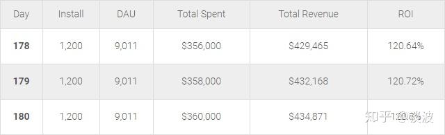 游戏ROI估算模型（附工具） - 知乎