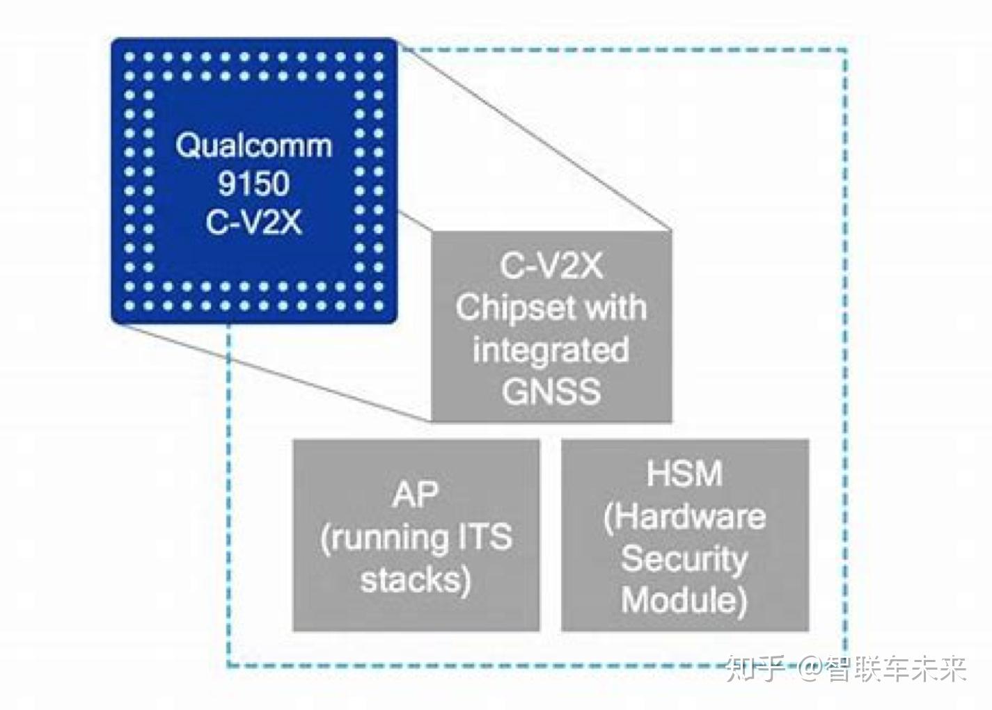 车联网V2X介绍之通信芯片 - 知乎