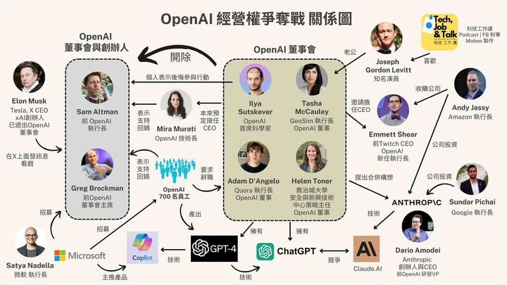 宫斗戏！OpenAI创始人再度回归OpenAI！ - 知乎
