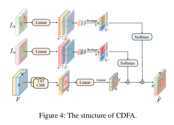 (即插即用模块-特征处理部分) 三十一、(2024) CDFA 对比度驱动的特征聚合模块 - 知乎