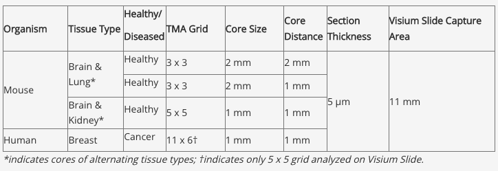 组织芯片（TMA）能与10x Genomics Visium CytAssist FFPE空间基因表达分析兼容吗？ - 知乎