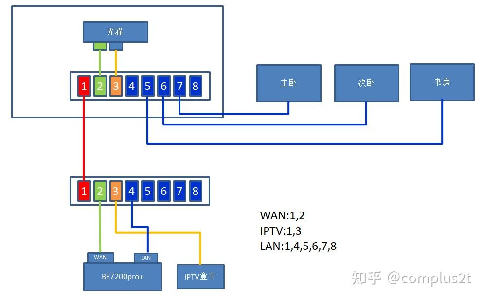 一根网线搞定全屋Mesh+IPTV！单线复用改造记 - 知乎