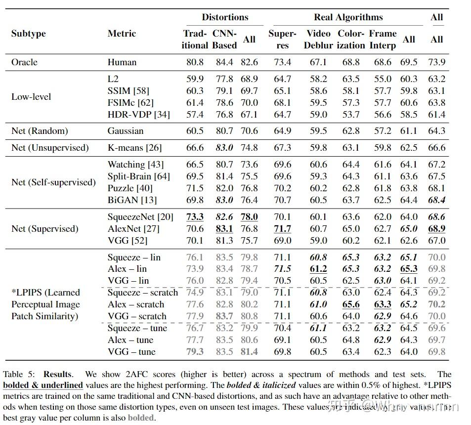 论文阅读：[CVPR 2018] 图像感知相似度指标 LPIPS - 知乎