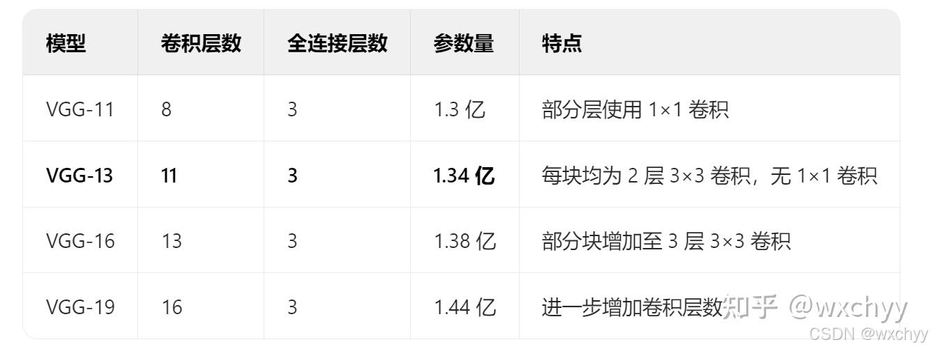 动手学卷积神经网络(CNN)(VGG网络模型实现CIFAR-10多分类)(包含 VGG11，VGG13，VGG16，VGG19 Pytorch ...