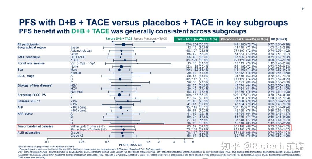 EMERALD-1数据公布，TACE+免疫改变HCC治疗格局 - 知乎