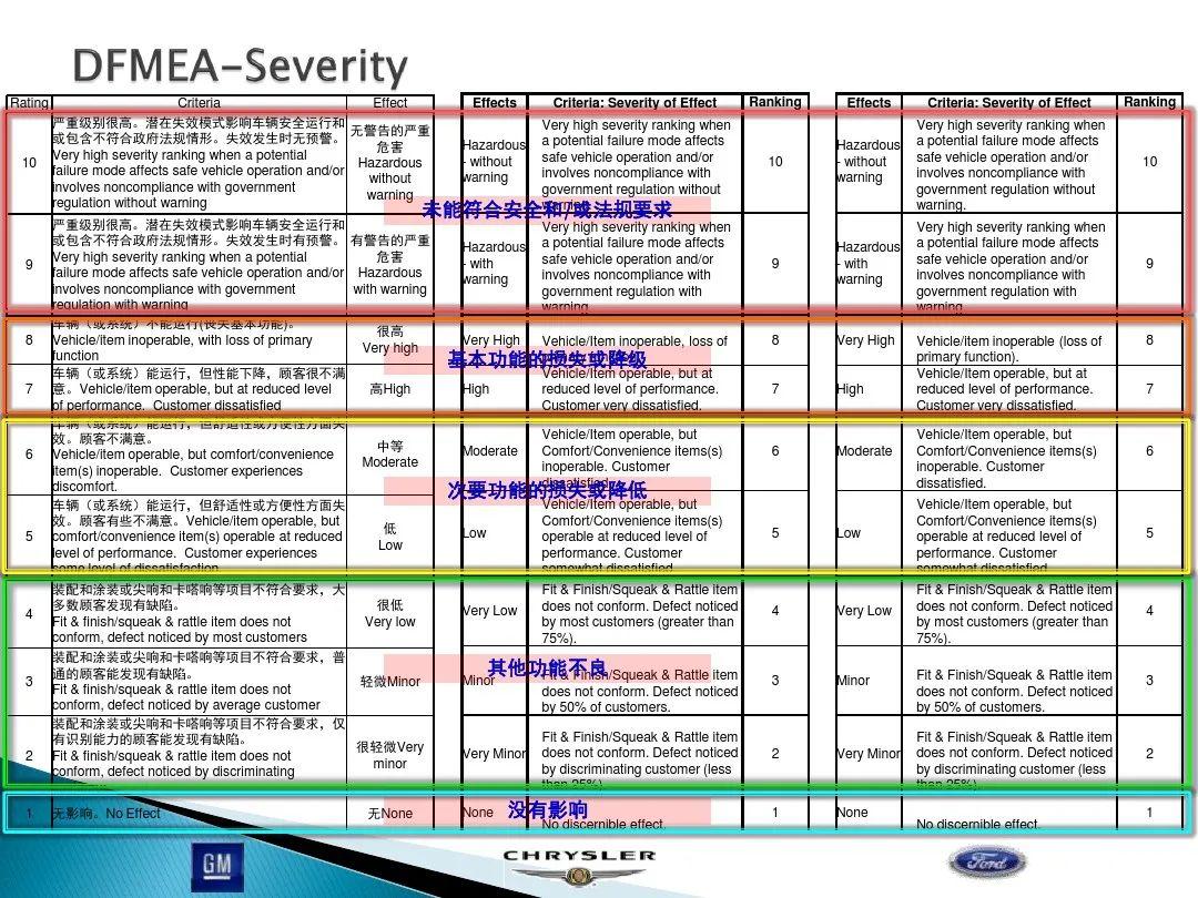 设计失效模式与效果分析 (DFMEA)介绍及分析训练 - 知乎