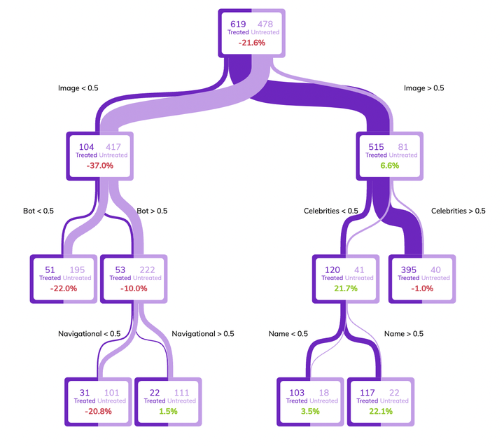 机器学习：HTE-Causal-Forest 因果森林应用论文选读1 - 知乎